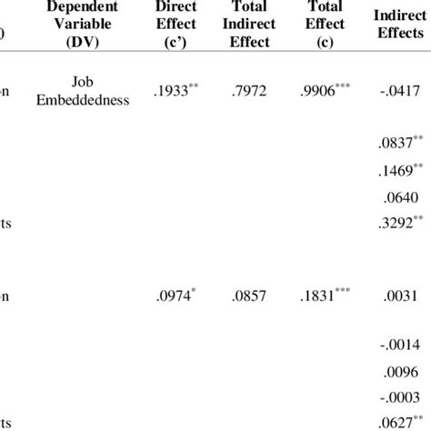Multiple Mediation Analysis Of Iv And Dv Download Scientific Diagram