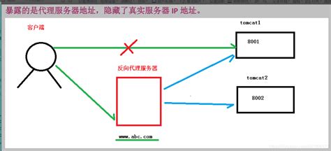 Nginx 的基础知识和作用含正向，反向代理niginx正向代理和反向代理原理 Csdn博客