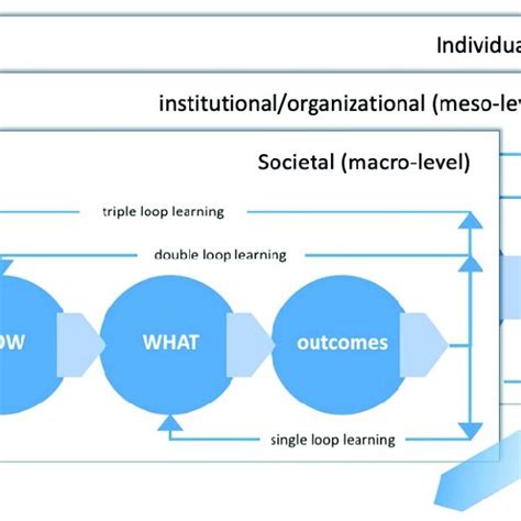 Triple Loop Learning And The Three Learning Dimensions For Transition Download Scientific