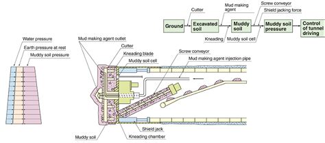 Introduction Dk Shield Method Shield Tunneling Association Of Japan