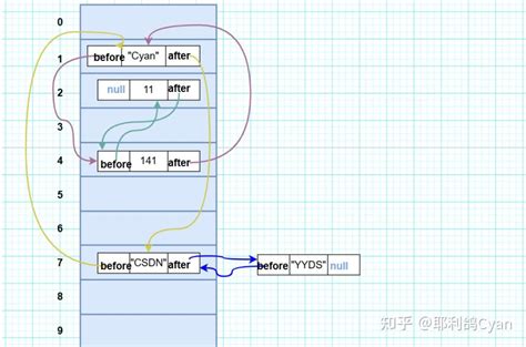 linkedhashset底层机制究竟如何？它和hashset什么关系？ 知乎
