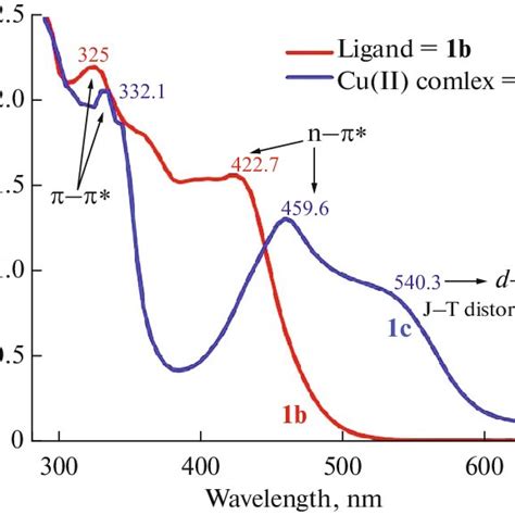 Absorbance Curve Of Our Ligand 1b And Cuii Salophen Complex 1c