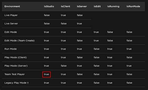 RunService Page Should Clarify That IsStudio Returns False For Team Test Servers Documentation