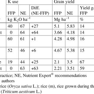 Effect of Nutrient Expert ® (NE)-based K inputs on grain yield and K... | Download Scientific ...