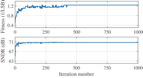 A Capacitor Mismatch Calibration Scheme For Sar Adc Based On Genetic