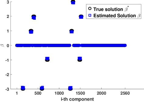 Figure 1 From Fused Lasso Penalized Least Absolute Deviation Estimator