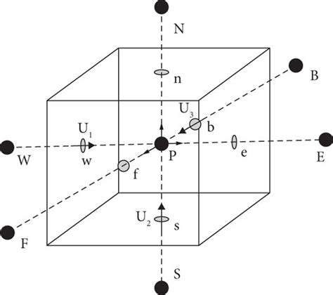 the description of the naming convention and location of variables used