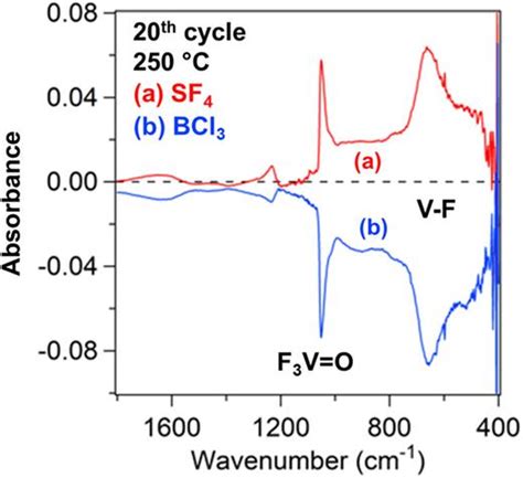 thermal atomic layer etching of vo2 using sequential bcl3 and sf4