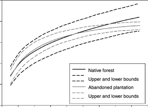Rarefaction Curves Calculated For The Native Black Lines And