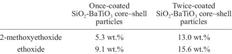 Sum Of Ba And Ti Elements In The Obtained Sio 2 Batio 3 Particles By