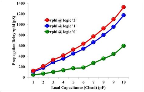 b switching characteristics of gdi cell with three logic states when