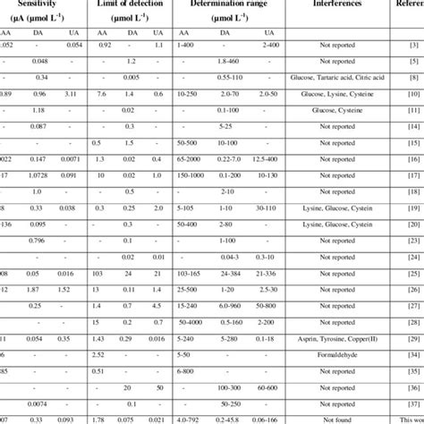 Comparison Of Some Characteristics Of The Different Modified Electrodes
