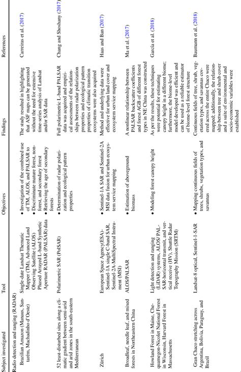 Biodiversity Monitoring Through Remote Sensing Download Scientific