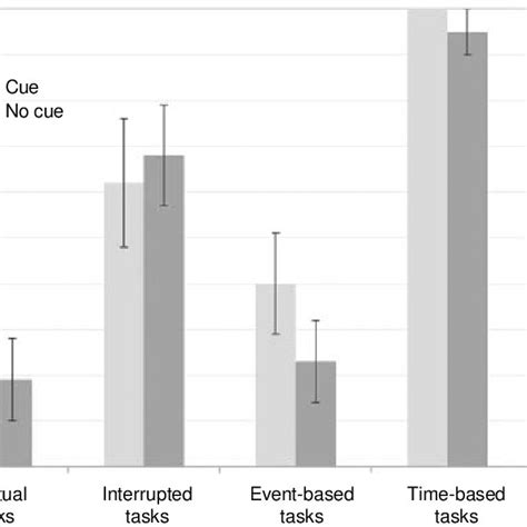 Prospective Memory Performance Depending On Condition Cue No Cue And Download Scientific