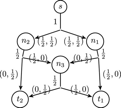 An Optimal Solution Of The Wireless Butterfly Network Each Hyperarc Is Download Scientific