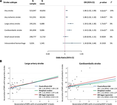 Genetically Determined Levels Of Circulating Cytokines And Risk Of Stroke Circulation