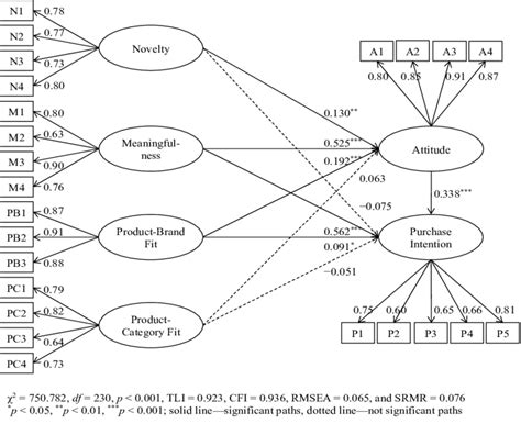 Single Group Structural Equation Modelling Results Download