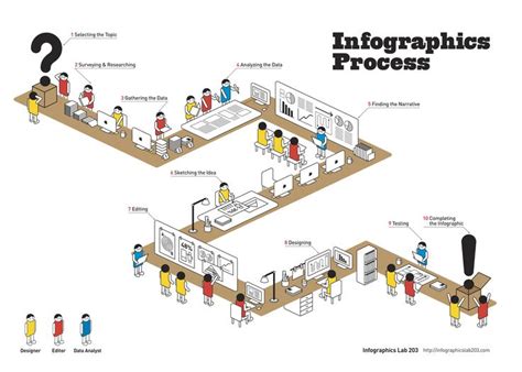 Process Of Infographics Infographics Is Most Useful Solution For