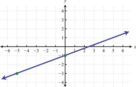 Linear Non Linear Graphs And Tables 8th Grade Quiz Quizizz