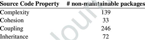 number of non maintainable packages per source code property download