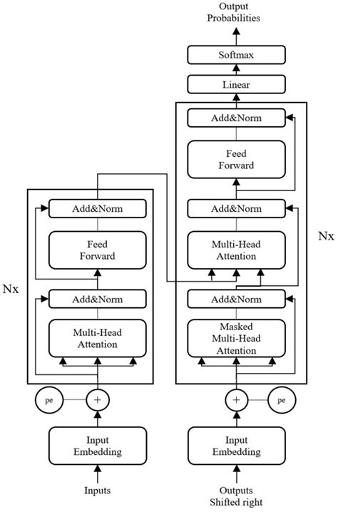 A Schematic Of The Transformer Model Structure Download Scientific Diagram