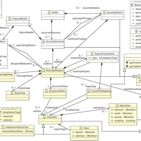 Meta Model Of System Of Security Design Patterns Sospa Mm Download Scientific Diagram