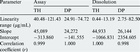Linearity Study Parameters Download Table