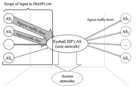 Ingress Egress Traffic Flow Model Of The Internet From An Eyeball Isps Download Scientific