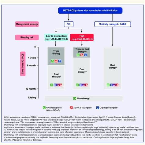 Risk Criteria Mandating Invasive Strategy In Nste Acs Very High Risk Download Table