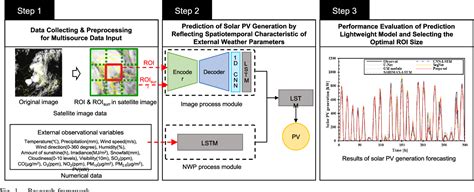Figure 1 From Solar Pv Generation Prediction Based On Multisource Data Using Roi And Surrounding