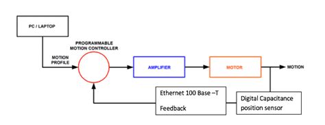 How To Implement A Complete Digital Closed Loop Control System Vitrek