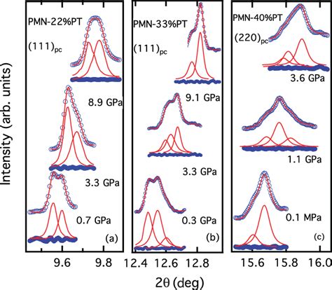 Color Online The Profiles For The Diffraction Patterns For Selected