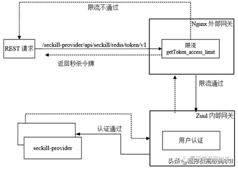 你真的懂spring cloud nginx秒杀实战，nginx高性能秒杀和限流吗？ 轻识