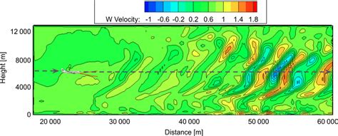 Vertical Wind Velocity Distribution Map Generated By Jma Nhm