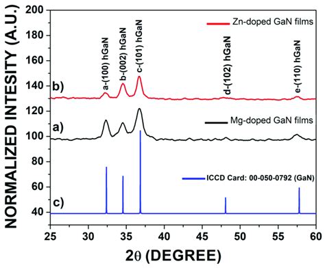 A X Ray Diffraction Pattern Of The Mg Doped Gan Films B X Ray