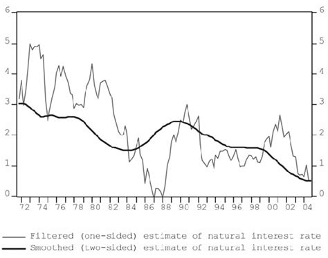 One Sided And Two Sided Estimates Of The Natural Interest Rate Model