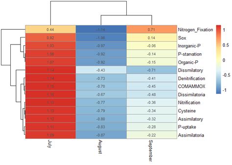 how to sort data from heatmap columns or sort them general posit community