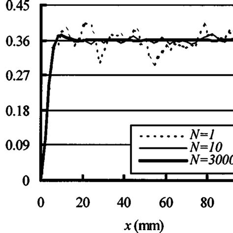 Standard Deviation Function Of D X Download Scientific Diagram
