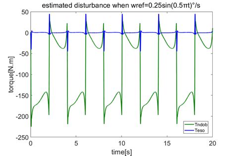 Disturbance Estimated By Ndob And Ladrc When Tracking Sine Speed