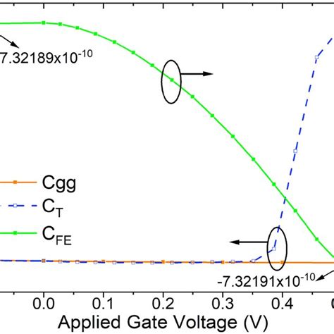 Capacitance Total Gate Capacitance Cgg Total Device Capacitance Ct Download Scientific