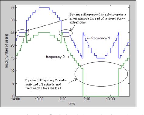 Figure 1 From Intra Operator Spectrum Sharing Concepts For Energy Efficiency And Throughput