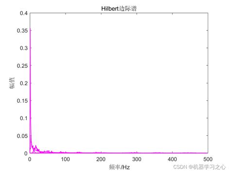 时序分解 Matlab实现rime Vmd霜冰优化算法优化vmd变分模态分解信号分量可视化 Csdn博客