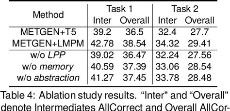 Table 4 From A Logical Pattern Memory Pre Trained Model For Entailment Tree Generation