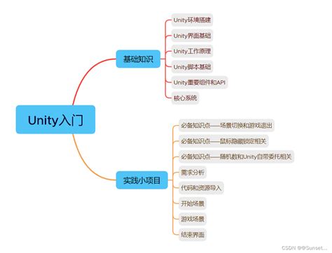 Unity入门 Csdn博客