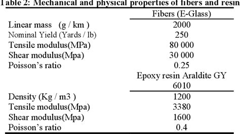 Table 2 From Design Optimization Of Gfrp Pole Structures Using Finite
