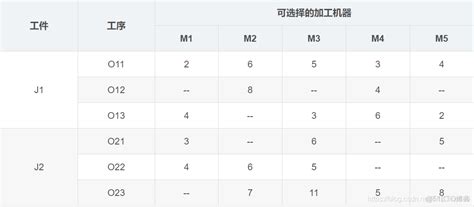 【车间调度】基于matlab灰狼优化算法求解柔性作业车间问题【含matlab源码 661期】51cto博客柔性作业车间调度matlab代码