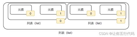 如何利用list列表通过下标索引取出特定位置元素 c list 通过索引下标找元素 CSDN博客
