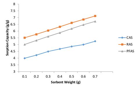 Effect Of Sorbent Weight On Oil Sorption Capacity Download Scientific