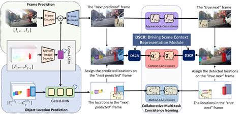 the framework of appearance motion and context consistency learning