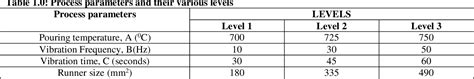 table 1 from box behnken design optimization of sand casting process